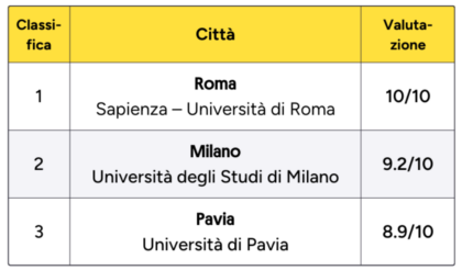 L'Università di Pavia tra le migliori università italiane dove studiare ...